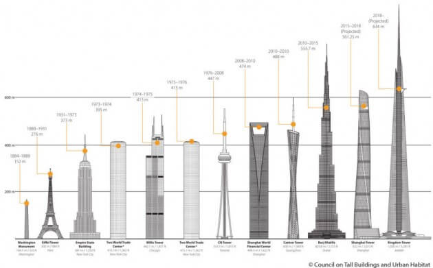 Les futures plus hautes tours du monde d'ici 2020